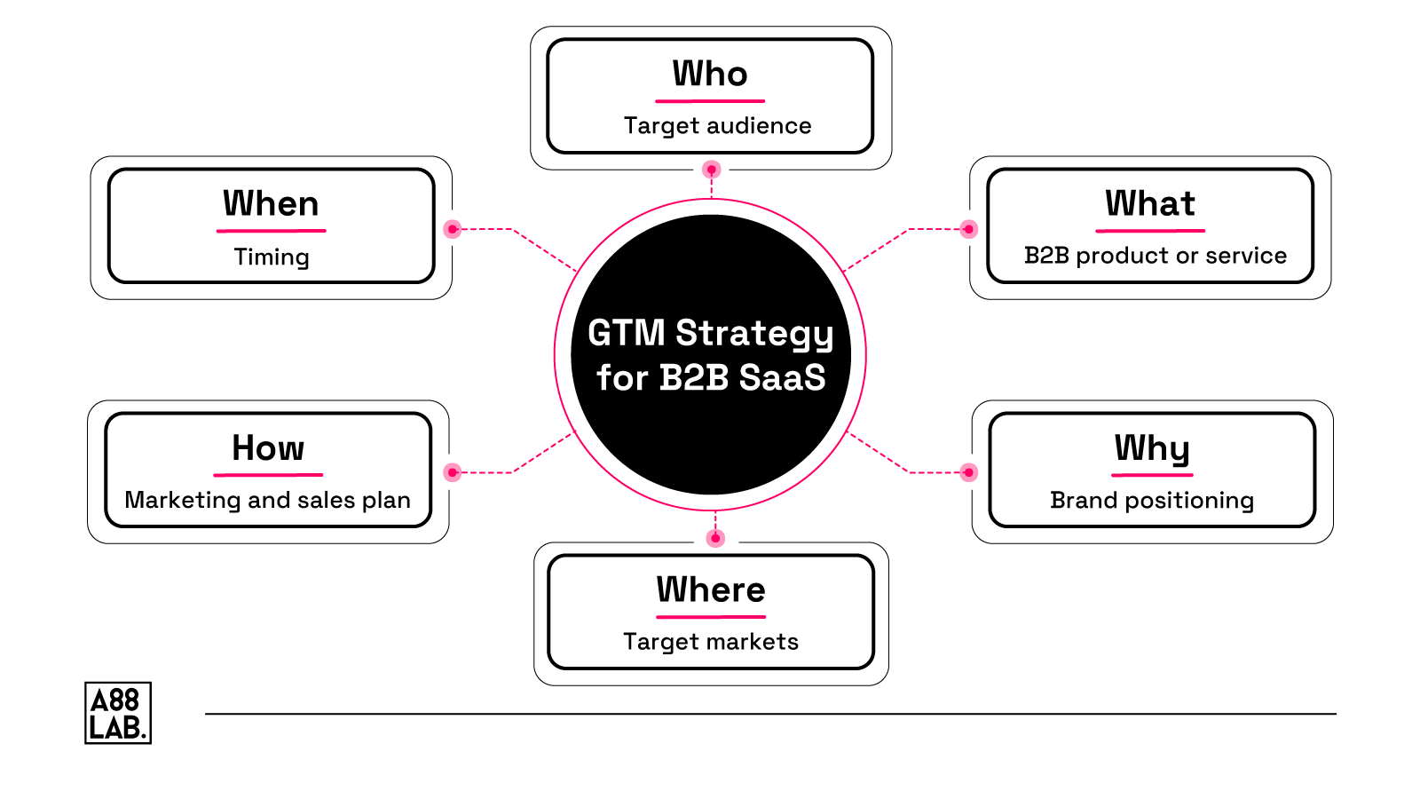 B2B SaaS GTM Strategies vs. Other Product Strategies