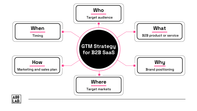 B2B SaaS GTM Strategies vs. Other Product Strategies